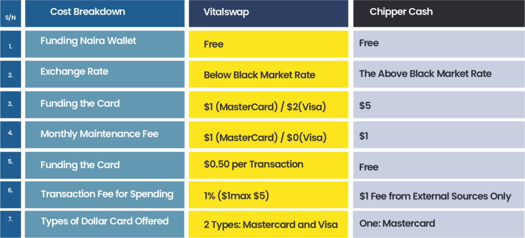 VitalSwap Virtual Dollar Card vs Chippercash Virtual Dollar Card ...